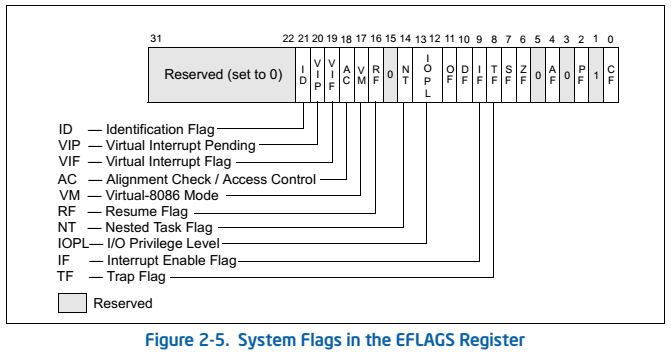 Intel 64/x86_64/x86/IA-32处理器标志寄存器详解(5) - 32位EFLAGS - 系统标志_32位i标志寄存器的系统 ...