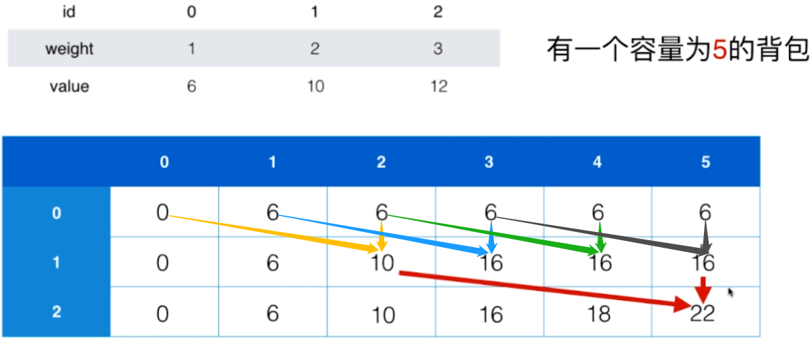 动态规划学习 【0 1背包问题】0 1背包动态规划的状态转移方程 Csdn博客 
