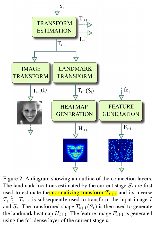 【论文-人脸关键点检测】Deep Alignment Network：A convolutional neural network for robust face alignment_deep ...