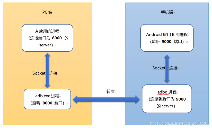 Android Adb Forward实现pc和app的通讯 Csdn博客