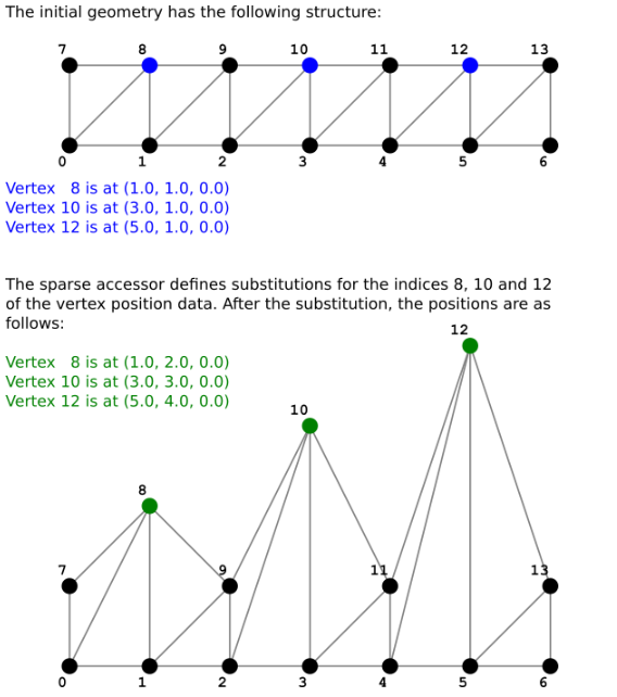 glTF格式介绍（4）——Buffers、BufferViews和Accessors_gltf accessors-CSDN博客