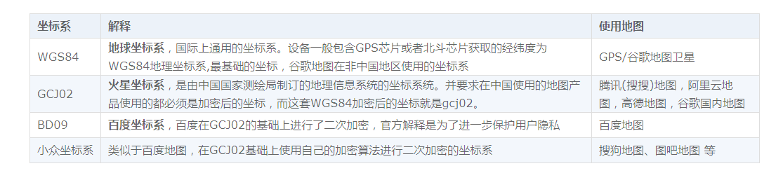 常用WGS84、GCJ02、BD09地图坐标系的相互坐标转换_bd09坐标系转wgs84工具-CSDN博客