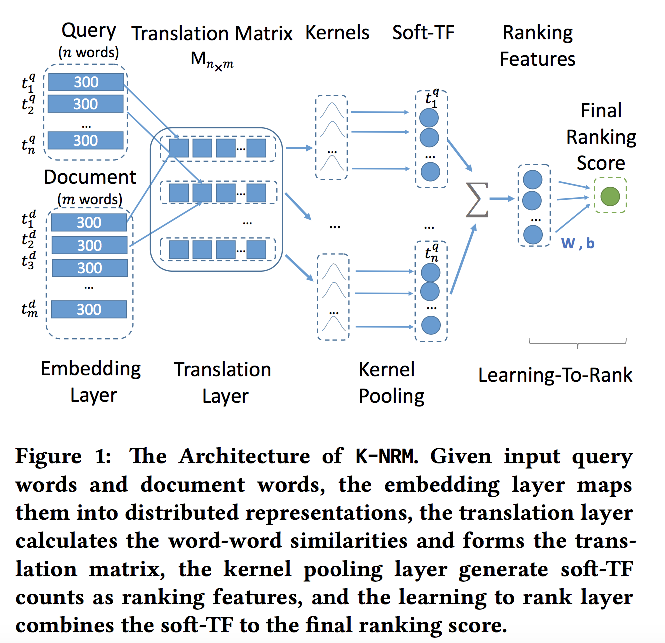 【阅读笔记】k-nrm和Conv-knrm_end-to-end neural ad- hoc ranking with kernel pool-CSDN博客