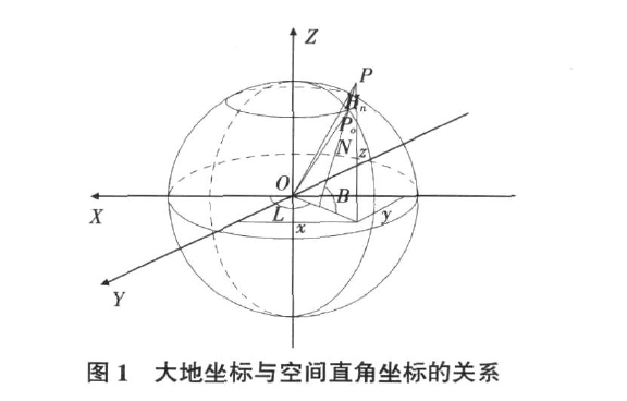 2000与WGS84大地坐标系转换为空间直角坐标系_国标2000坐标转84-CSDN博客