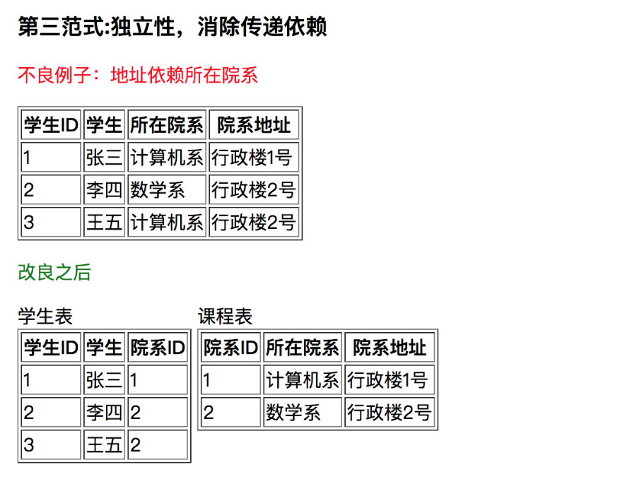 Mysql之三范式简述mysql三范式简单描写 Csdn博客