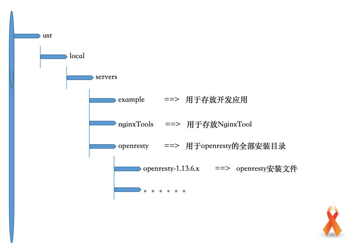 CentOS下OpenResty安装详解_openresty centos-CSDN博客