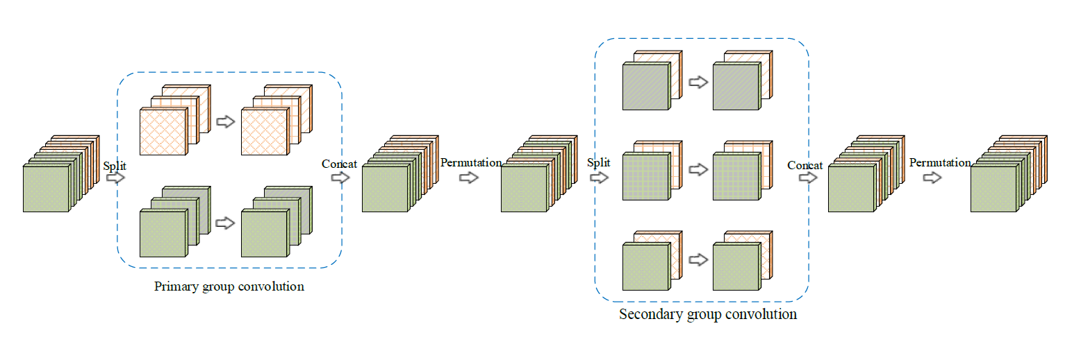 深度学习10篇文章之Interleaved Group Convolution_group convolution 那个文章提出来的-CSDN博客