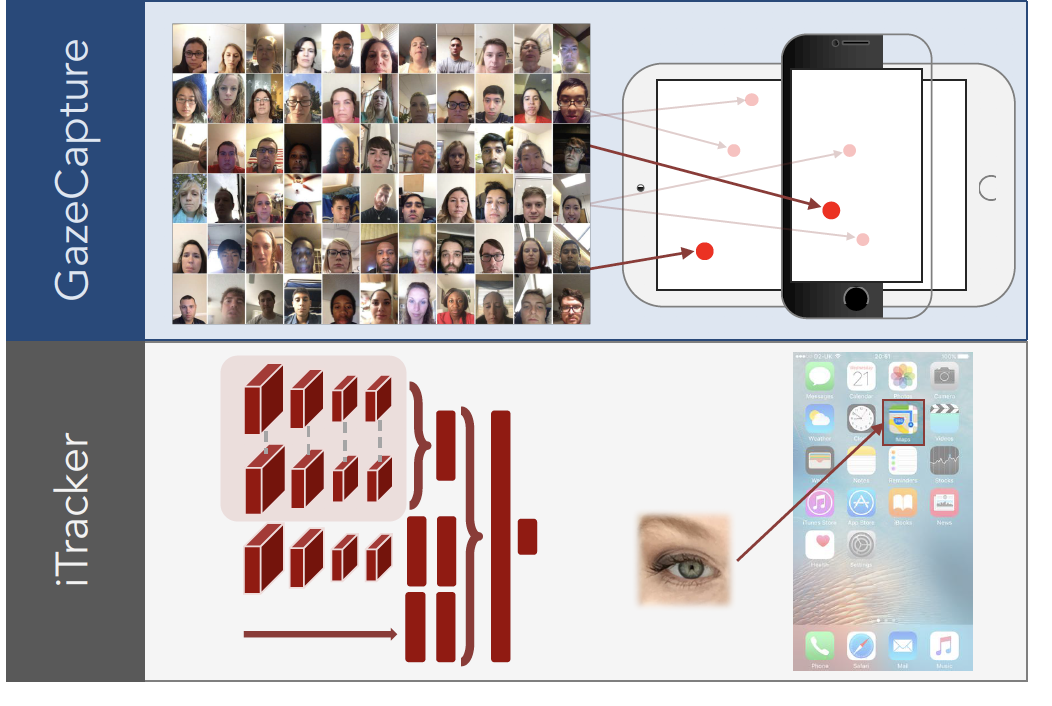 基于移动设备与CNN的眼动追踪技术简介_eye tracking calibration on mobile devices-CSDN博客
