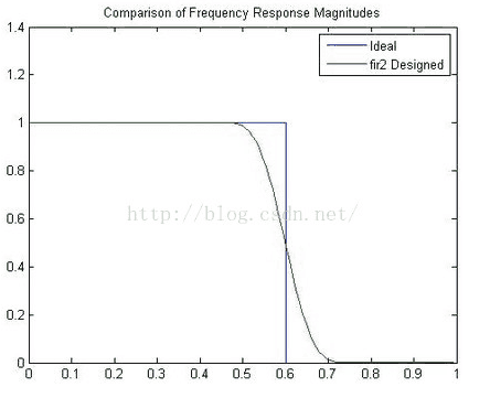 关于FIR滤波器的系数_fir滤波器系数-CSDN博客