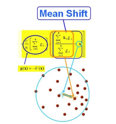 Meanshift学习（1）_meanshift数学公式-CSDN博客