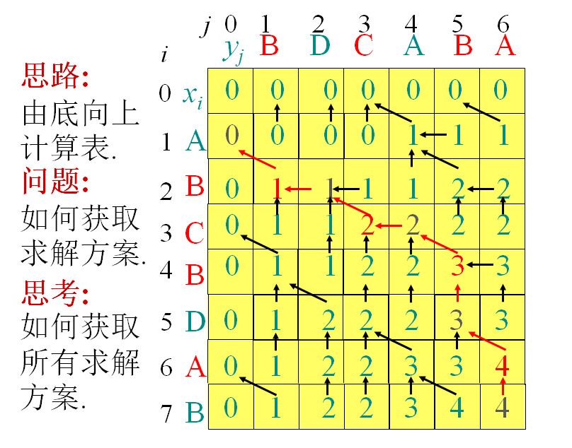 LCS的动态规划算法(自底向上)_动态规划法 自底向上-CSDN博客
