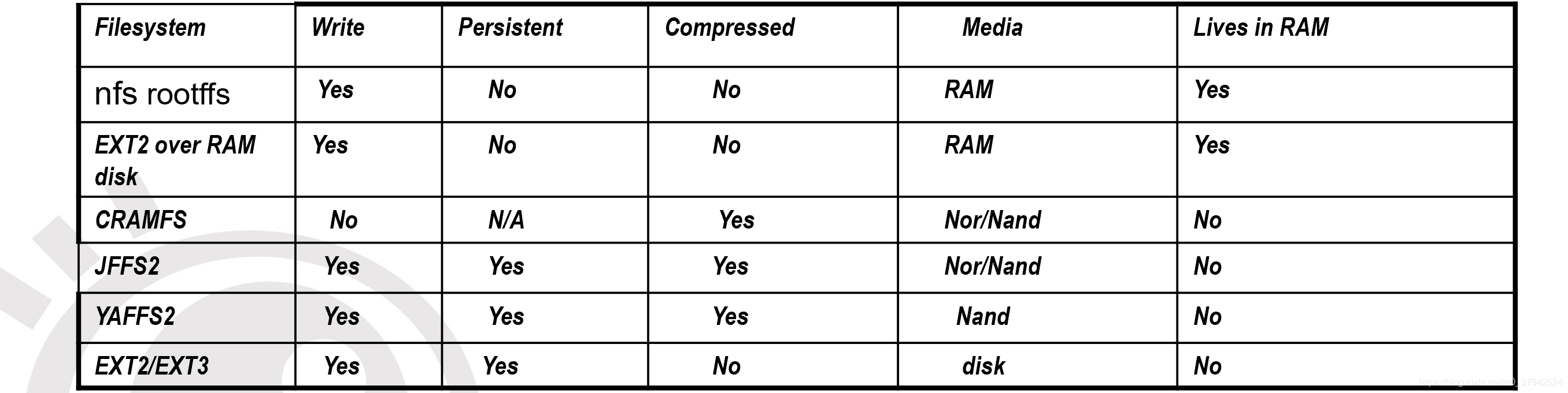 嵌入式linux 系统移植,根文件系统制作,nfs Rootfs根文件系统制作,ramdisk根文件系统制作,不同根文件系统对比linux Ramdisk 与 Nfs Csdn博客