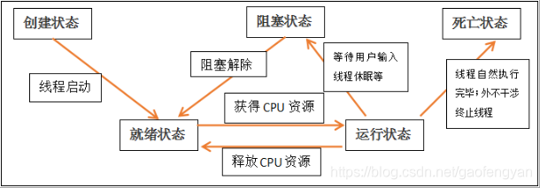 Java创建线程的两种常用方法简介(随笔)java创建线程的两种方法 Csdn博客