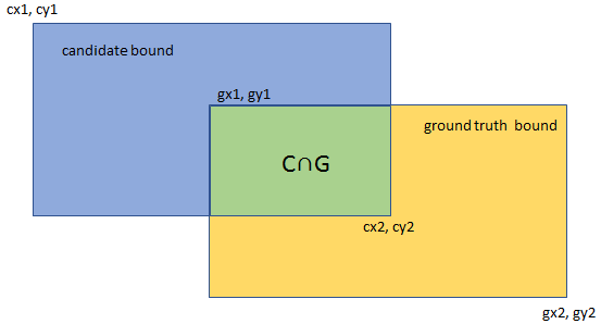 python实现交并比IOU_python计算交并比-CSDN博客