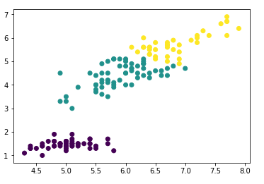 Python实现Iris数据集（鸢尾花卉数据集）kmeans聚类_python鸢尾花数据聚类饼图-CSDN博客