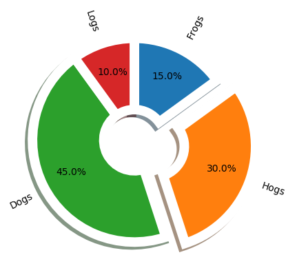 python 可视化：饼图函数 matplotlib.pyplot.pie 官方文档翻译_ax22.pie()阴影颜色-CSDN博客