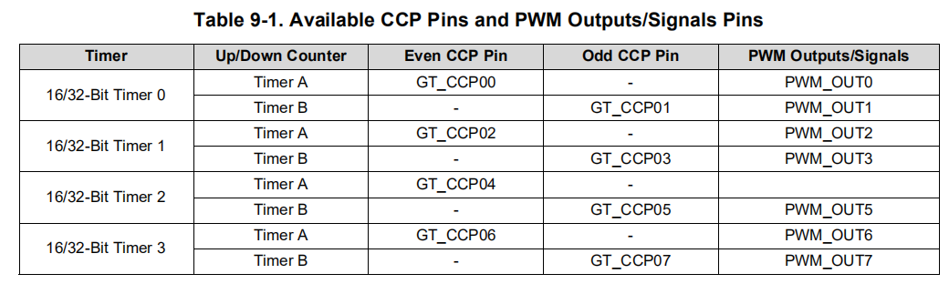 CC3200——PWM_cc3200 输出pwm-CSDN博客