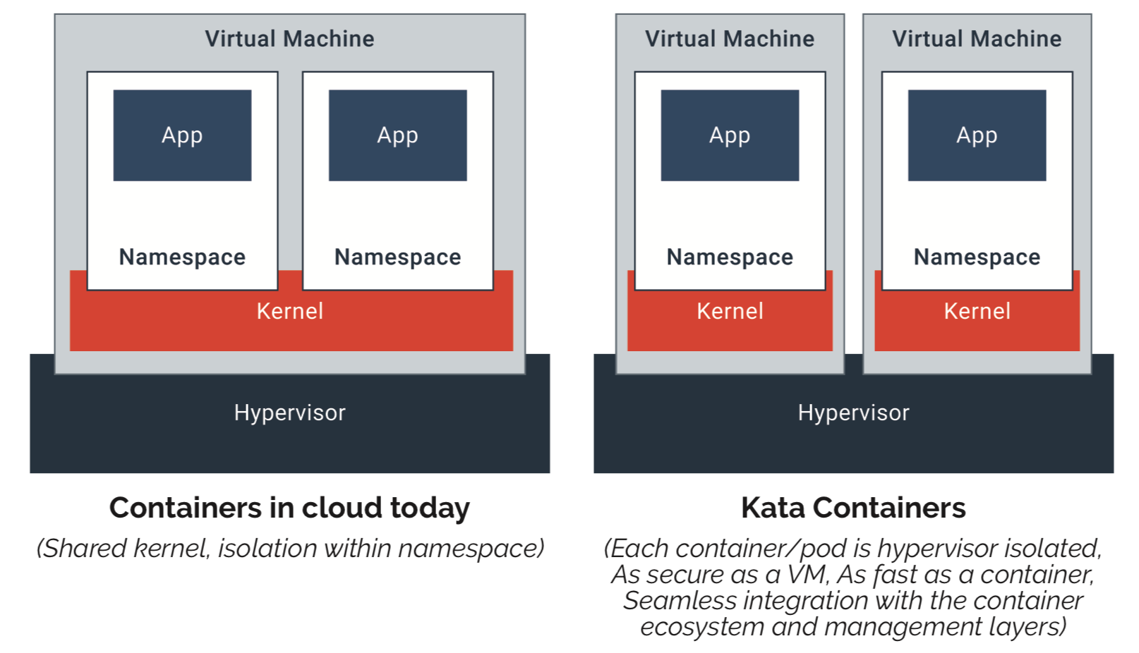 【katacontainer基础知识】kata-container介绍与原理_kata container-CSDN博客
