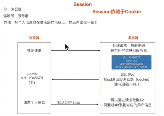 cookie，session 的交互流程_session&cookie流程图-CSDN博客