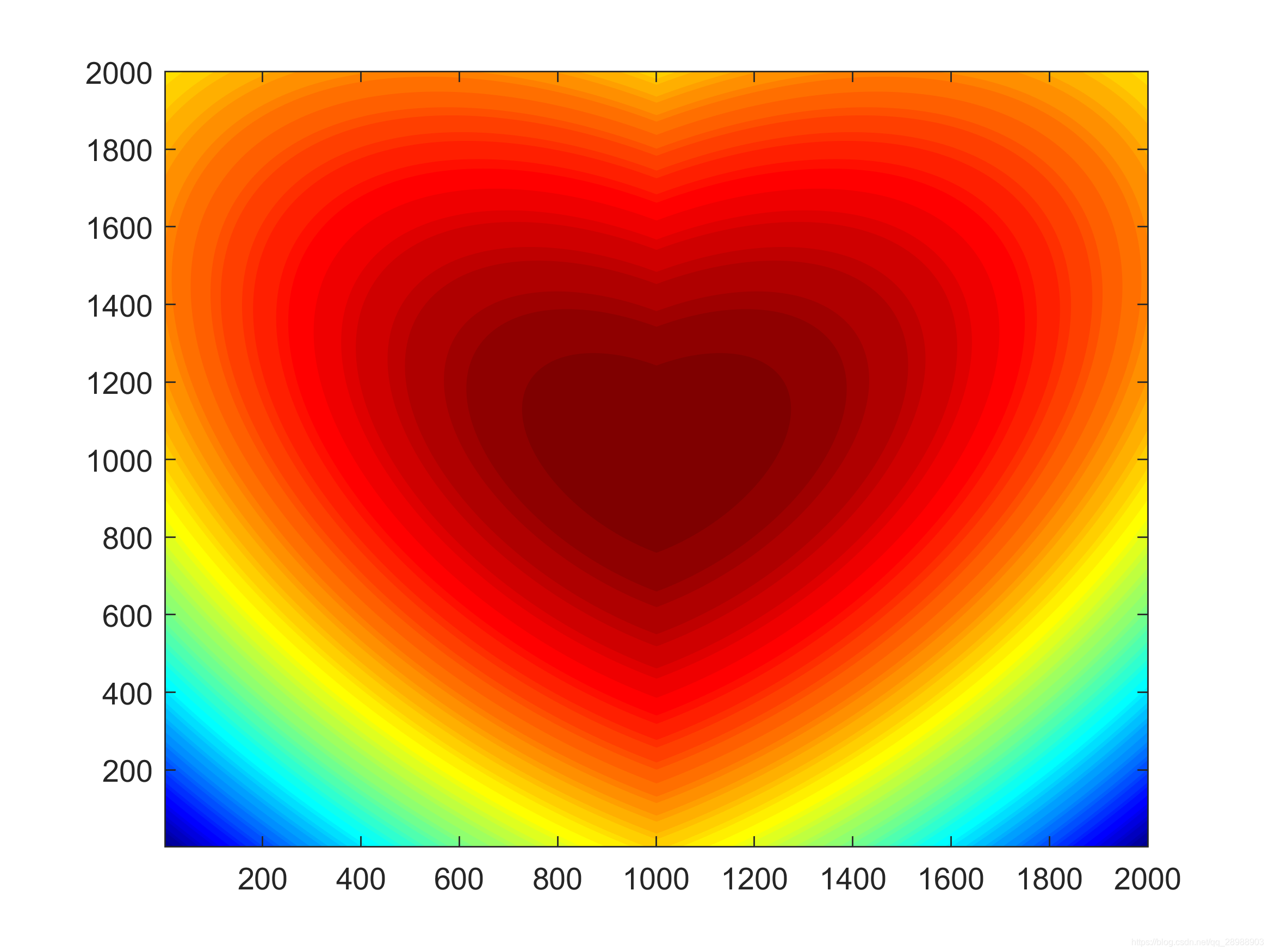 Matlab 画心形图片matlab彩色心形图片 Csdn博客