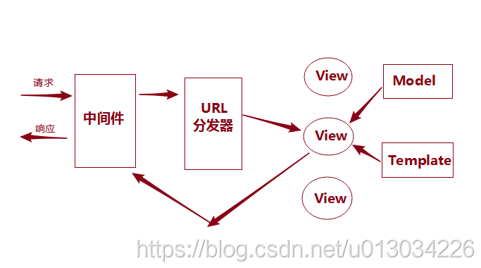 Django到底是mvc还是mvt?以及mvc和mvt的区别django采用的是mvt还是mvc Csdn博客