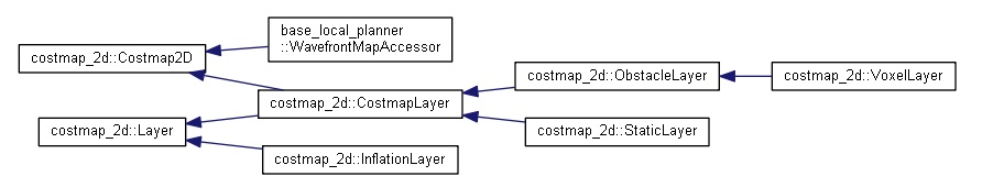 costmap_2d包源码学习_costmap坐标系-CSDN博客