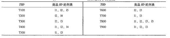Apriori算法的原理和流程apriori算法详细步骤 Csdn博客