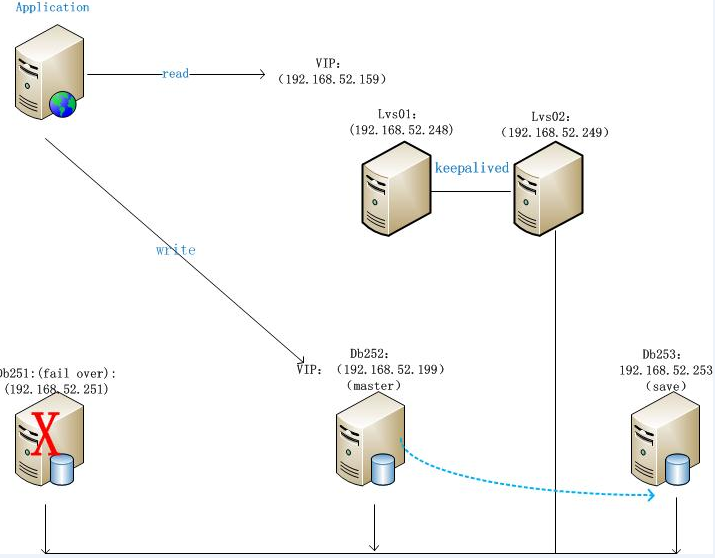 整个MHA+keepalived+lvs+mysql高可用架构配置说明_mha keepalived lvs-CSDN博客