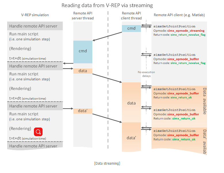 V-REP教程（八） 详解远程API运作方式_v-rep远程api-CSDN博客