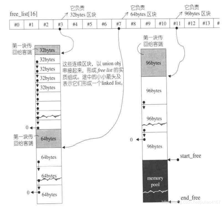 C——分配器allocatorallocator C Csdn博客