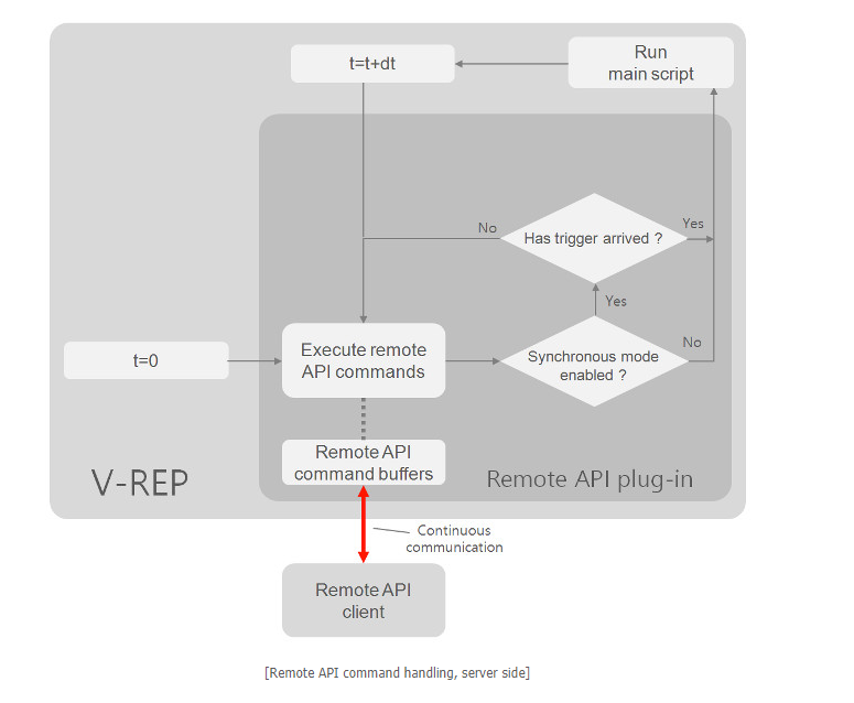V-REP教程（八） 详解远程API运作方式_v-rep远程api-CSDN博客