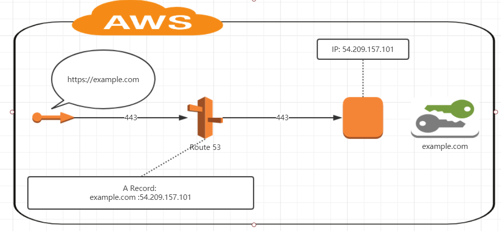 AWS: CloudFront（CDN）的使用系列之三——实战及SSL证书的问题_aws cloudfront ssl-CSDN博客
