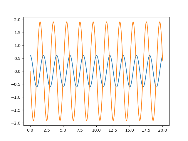 记scipy中odeint函数用法-CSDN博客