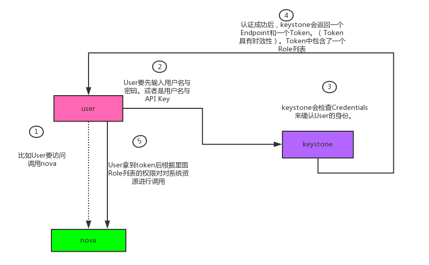 openstack理解总结_openstack总结-CSDN博客