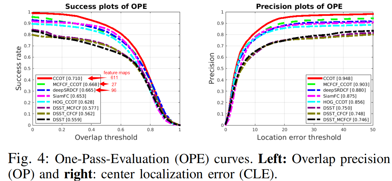 CFCF目标跟踪_损失函数 相关滤波 dcfnet-CSDN博客