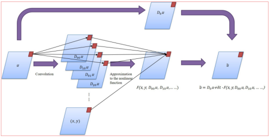 论文精读之PDE-Net: Learning PDEs from Data-CSDN博客