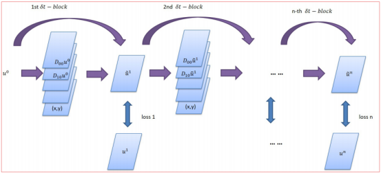 论文精读之PDE-Net: Learning PDEs from Data-CSDN博客