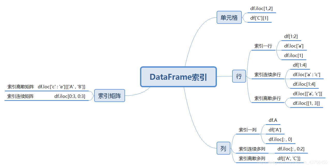 使用pandas选择和索引数据方法大全,附思维导图pandas 数字索引 Csdn博客
