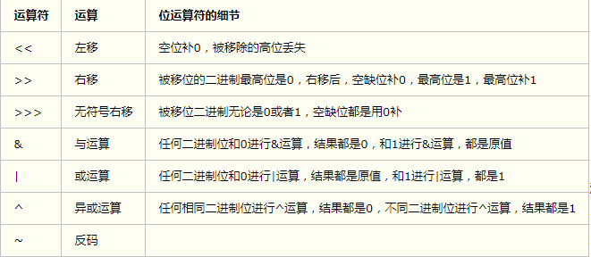 Java位运算究竟有用么？java位运算重要吗 Csdn博客 