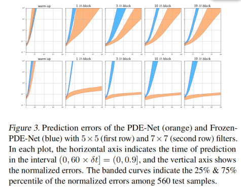论文精读之PDE-Net: Learning PDEs from Data-CSDN博客