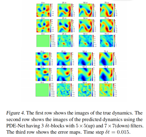 论文精读之PDE-Net: Learning PDEs from Data-CSDN博客