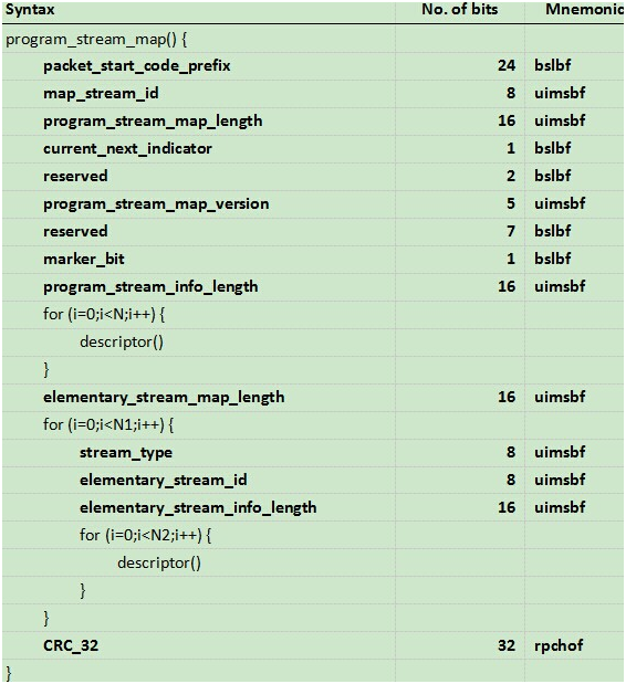 PS流包格式之PS/SYS/PSM/PES头_pes header_偷懒的人的博客-CSDN博客