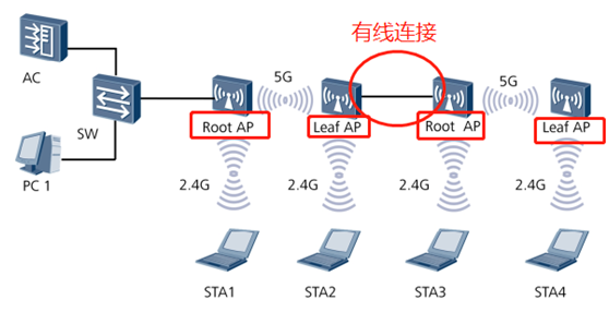 WLAN拓扑结构介绍---WDS| Mesh组网方式_wds组网和mesh_shelly0627的博客-CSDN博客