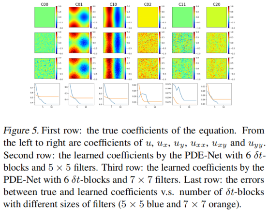 论文精读之PDE-Net: Learning PDEs from Data-CSDN博客