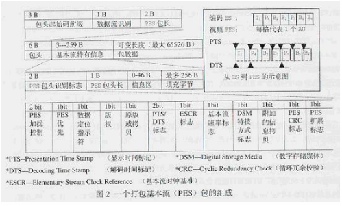 PS流包格式之PS/SYS/PSM/PES头_pes header_偷懒的人的博客-CSDN博客