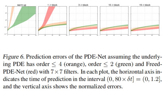 论文精读之PDE-Net: Learning PDEs from Data-CSDN博客