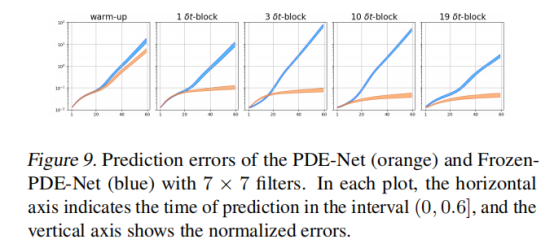 论文精读之PDE-Net: Learning PDEs from Data-CSDN博客