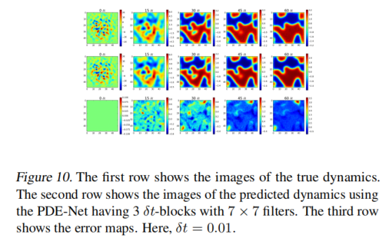 论文精读之PDE-Net: Learning PDEs from Data-CSDN博客