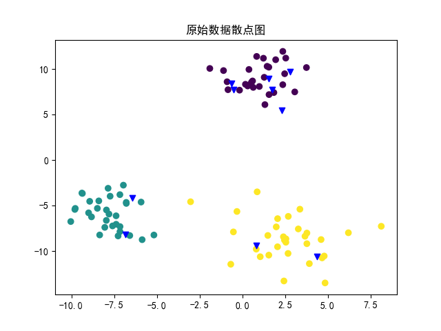 python 实现K近邻算法并进行可视化 调用sklearn的knn算法进行结果对比_TDW blog-CSDN博客