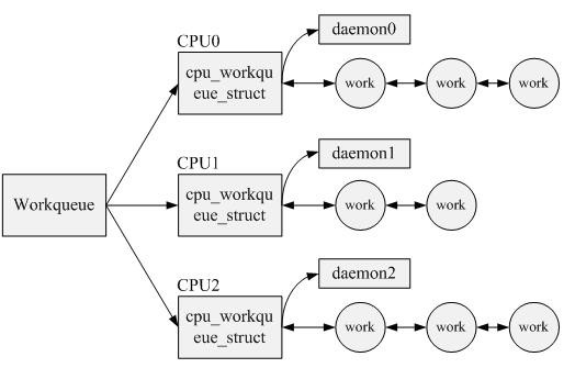 内核工作队列workqueue 简述 Csdn博客